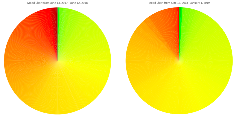 data visualization : A comparison of my coloured “mood chart ...
