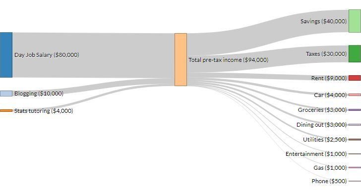 data visualization : A simple chart to visualize your income and ...