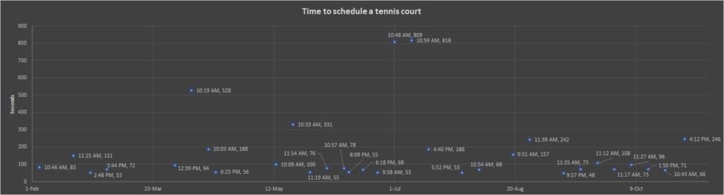 data visualization : A year of tennis court reservations [OC ...