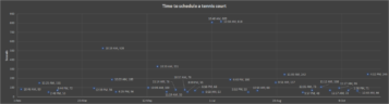 data visualization : A year of tennis court reservations [OC ...