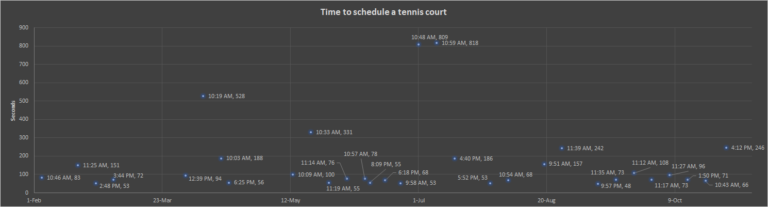 data visualization : A year of tennis court reservations [OC ...