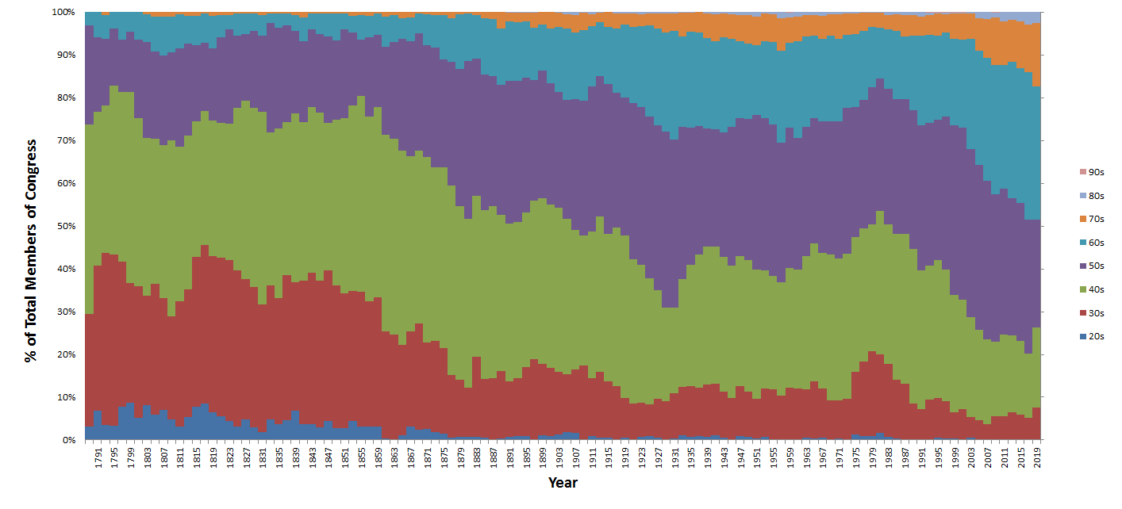 data visualization : Ages of members of congress at the beginning of ...