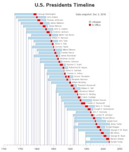 data visualization : Ages of past US presidents – Infographic.tv ...