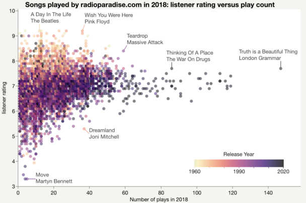data visualization : All songs played by Radio Paradise in 2018: play ...