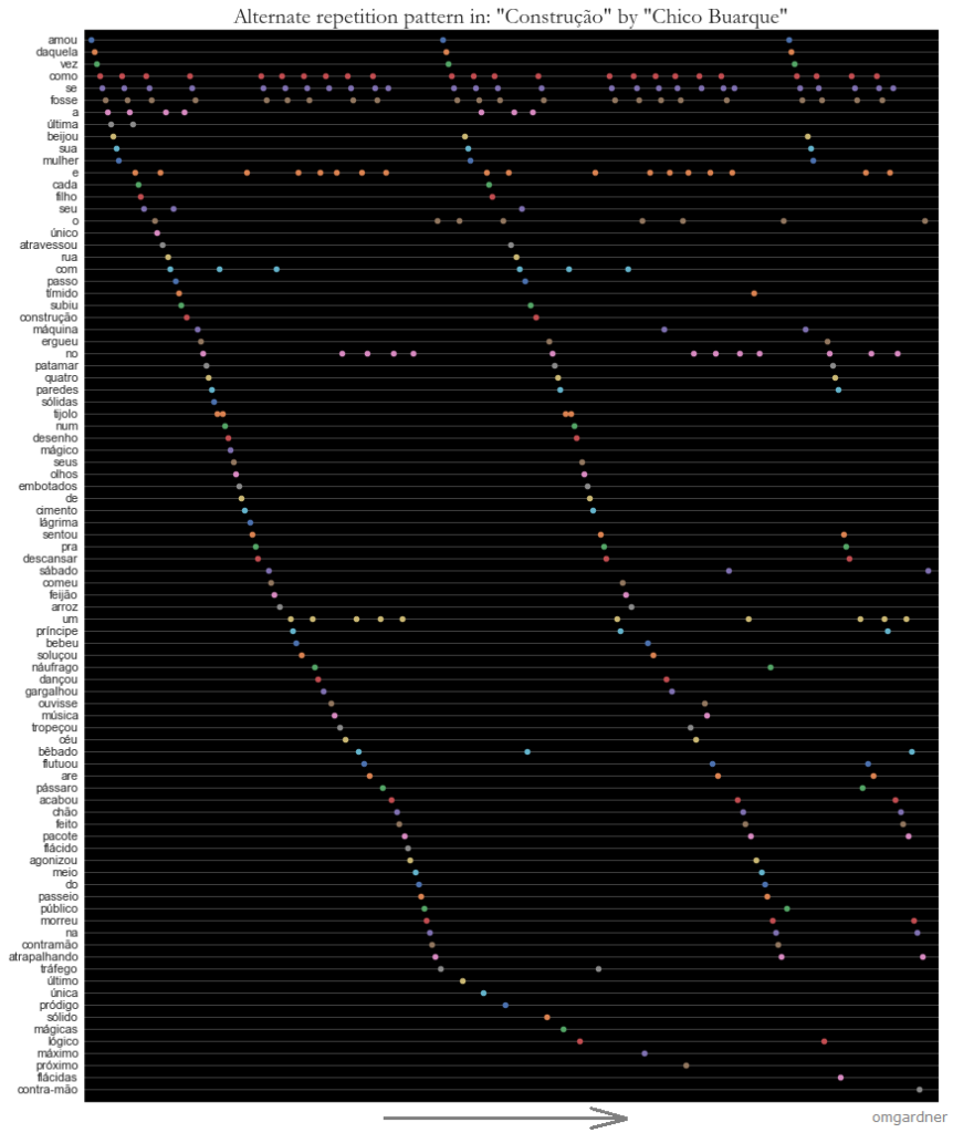 data visualization : Alternate view of repetition in a Portuguese Song ...