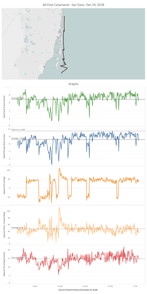 data visualization : An attempt to visualize sail data in a useful way ...