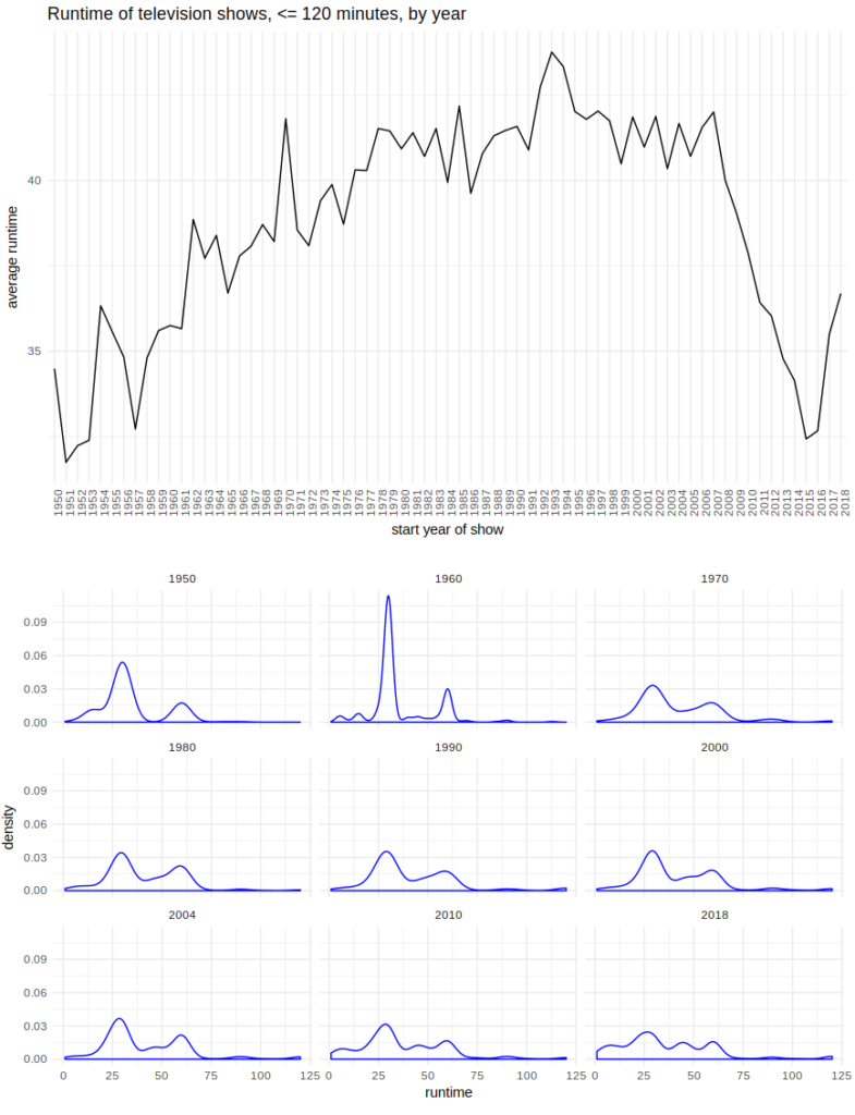 data visualization : Are tv shows becoming longer or shorter? [OC ...