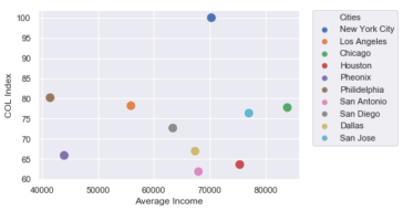 data visualization : Average Household Income Compared to the COL Index ...