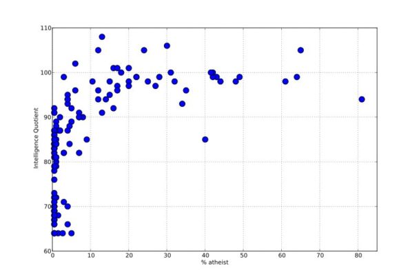 data visualization : Average intelligence predicts atheism rates across ...