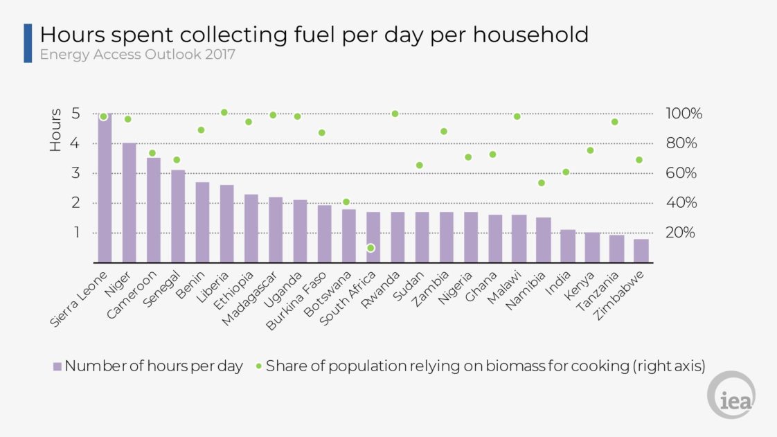 data visualization : Average number of hours spent collecting fuel per ...