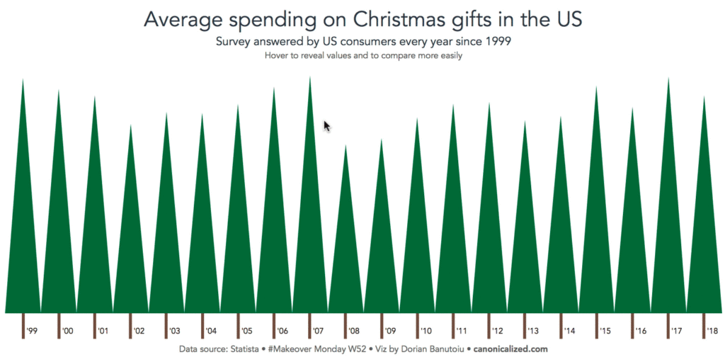 data visualization : Average spending on Christmas gifts in the US [OC ...