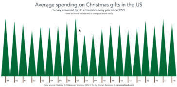 data visualization : Average spending on Christmas gifts in the US [OC ...