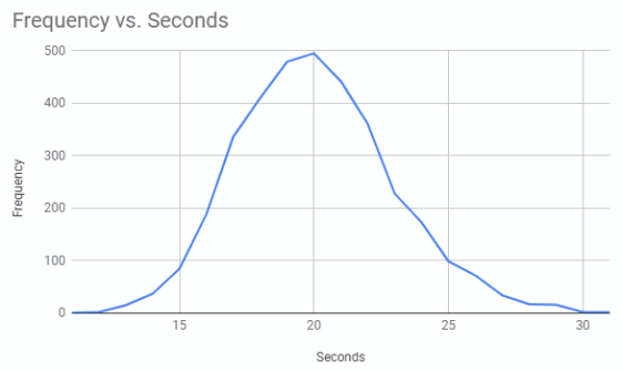 data visualization : Bell curve of the times of my 3,495 Rubik’s cube ...