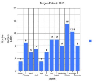 data visualization : Burgers eaten in 2018 [OC] – Infographic.tv ...