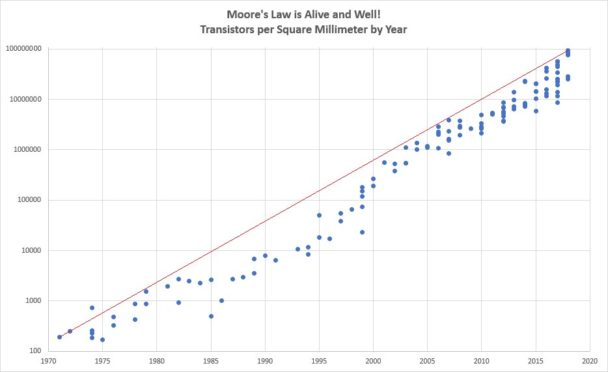 data visualization : Chart showing that Moore’s law is still in effect ...