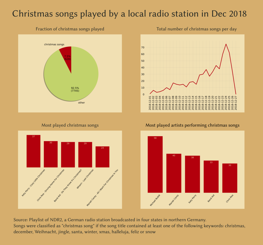 data visualization : Christmas songs played by a local radio station in ...