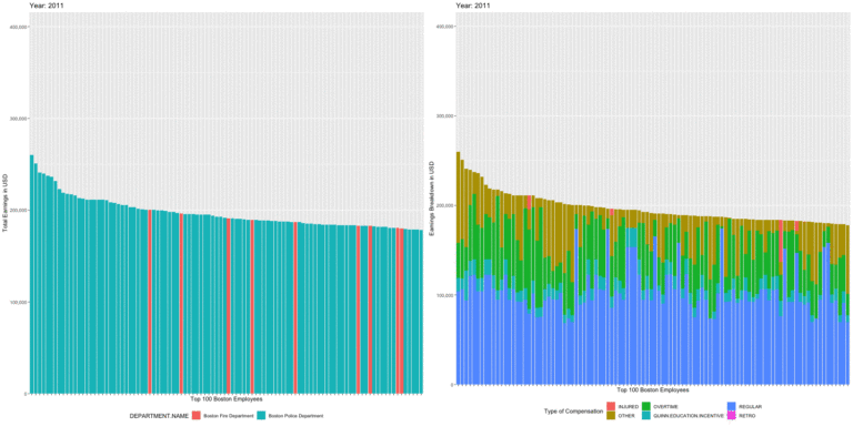 data visualization : City of Boston employee earnings breakdown over ...