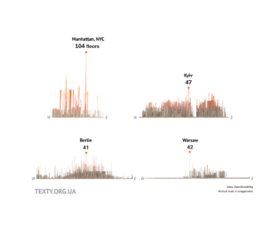 data visualization : City profiles (city histograms) [OC] – Infographic ...