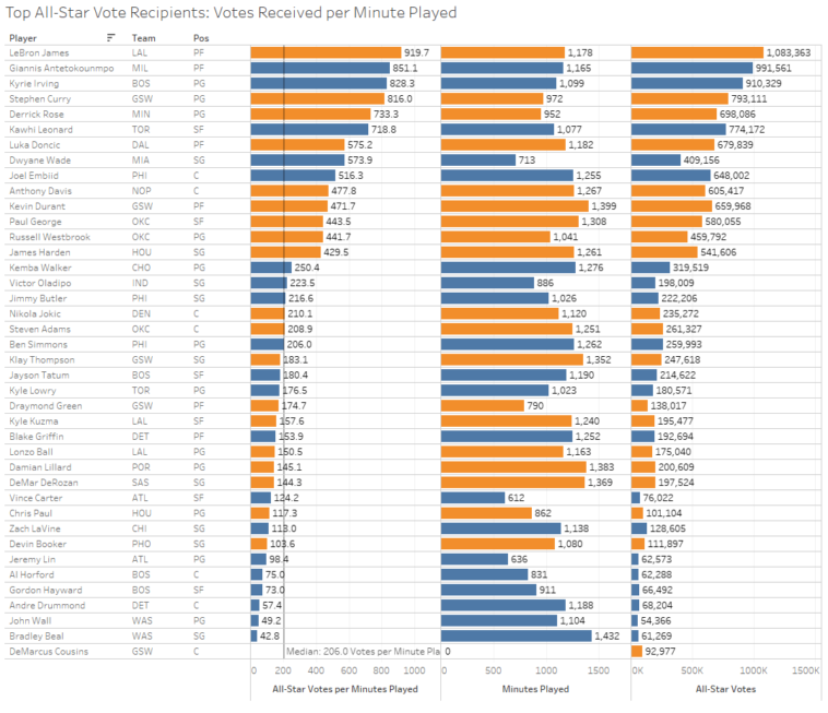 data visualization : Current NBA All-Star Voting: Minutes Played vs All ...