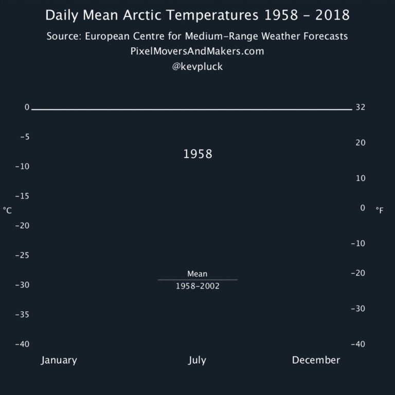 data visualization : Daily Mean Arctic Temperatures 1958 - 2018 [OC ...