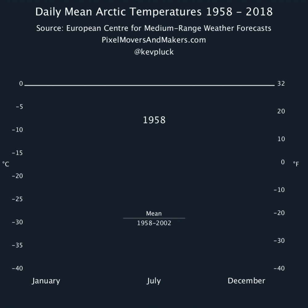 data visualization : Daily Mean Arctic Temperatures 1958 – 2018 [OC ...