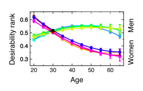 data visualization : Desirability rank of men and women by age [OC ...