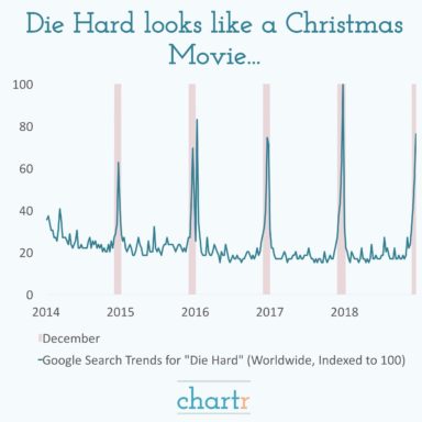 data visualization : Die Hard debate settled once and for all… up to 5x ...