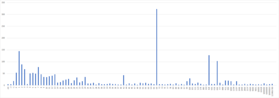 data visualization : Discord bot 'number fact' command usage by number ...