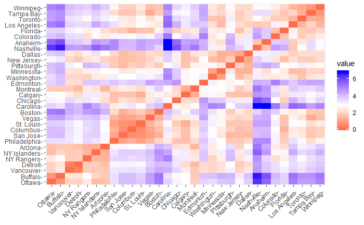 data visualization : Distance matrix of NHL teams from 2017-2018 season ...