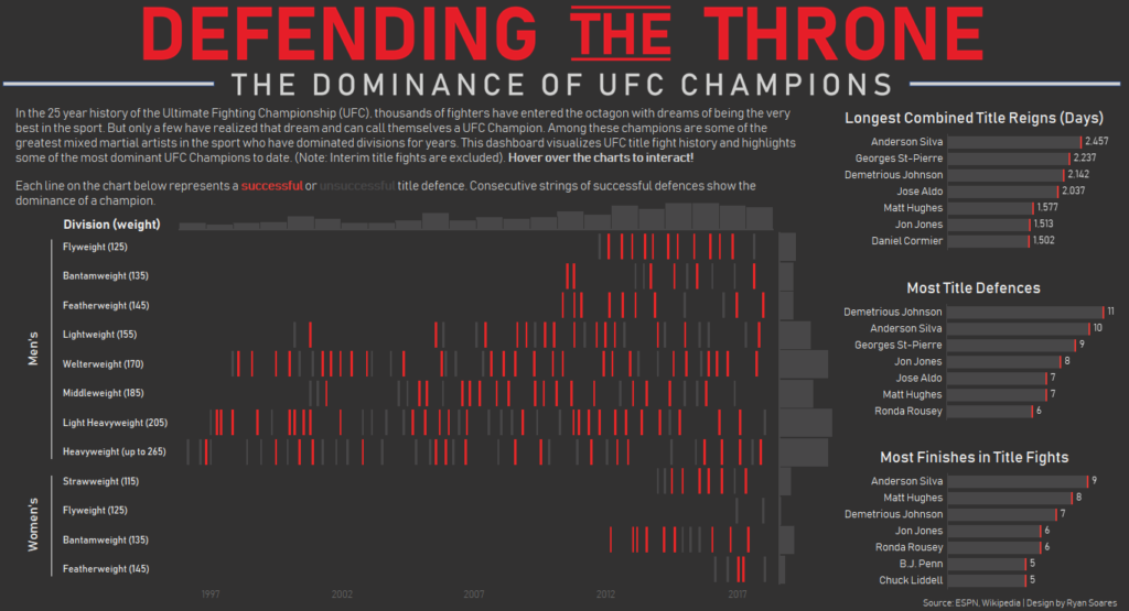 data visualization : Dominance of UFC Champions & Title Fight History ...
