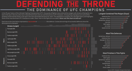data visualization : Dominance of UFC Champions & Title Fight History ...