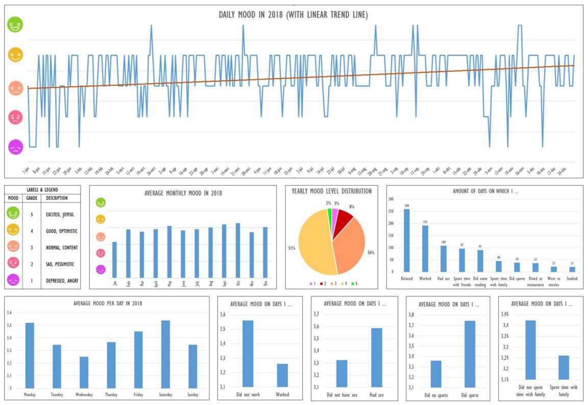 data visualization : During 2018, I kept a daily log of my mood and ...