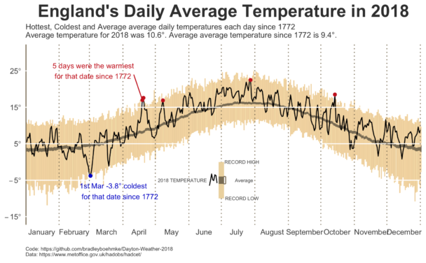 data visualization : England’s Temperature in 2018 [OC] – Infographic ...