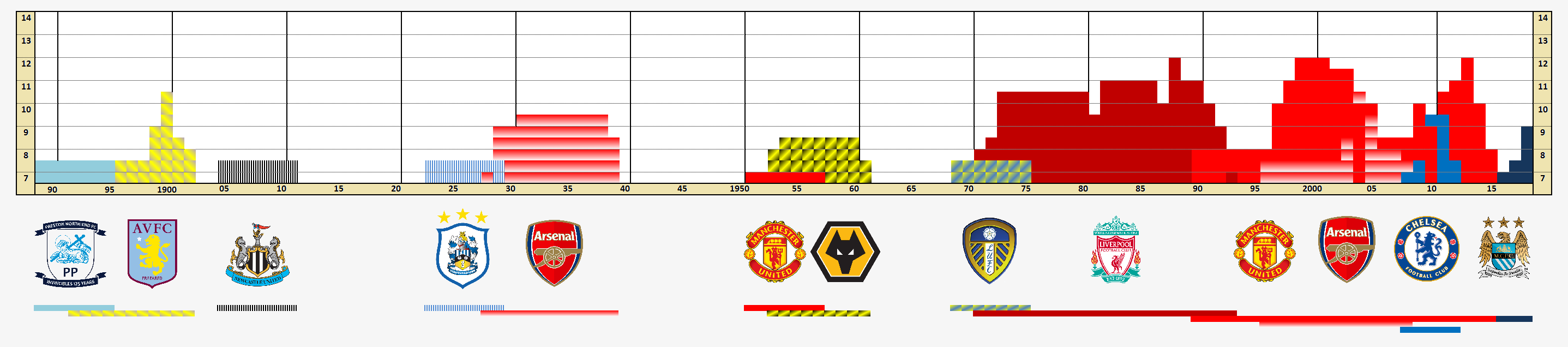data visualization : Eras of dominance in top flight English football ...
