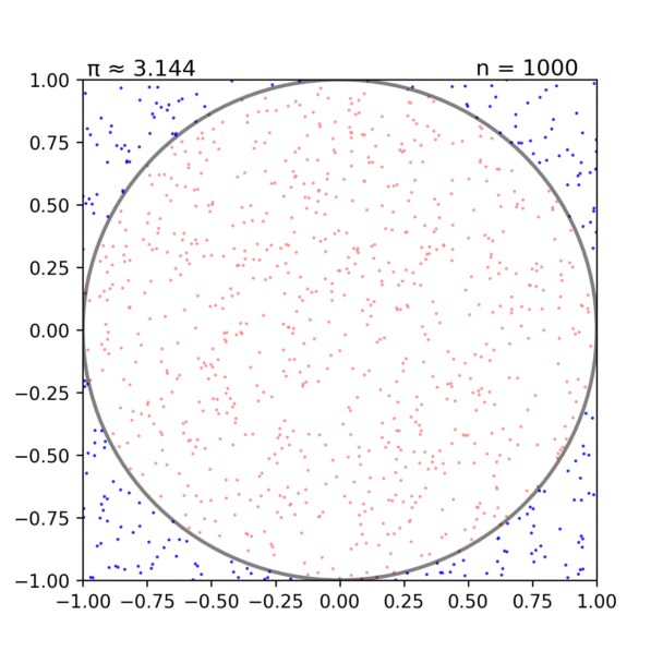 data visualization : Estimating the value of Pi using a Monte Carlo ...