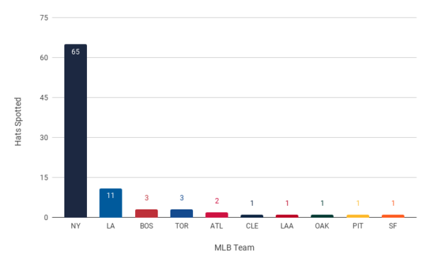 data visualization : Every MLB baseball hat I spotted in Europe over 2 ...