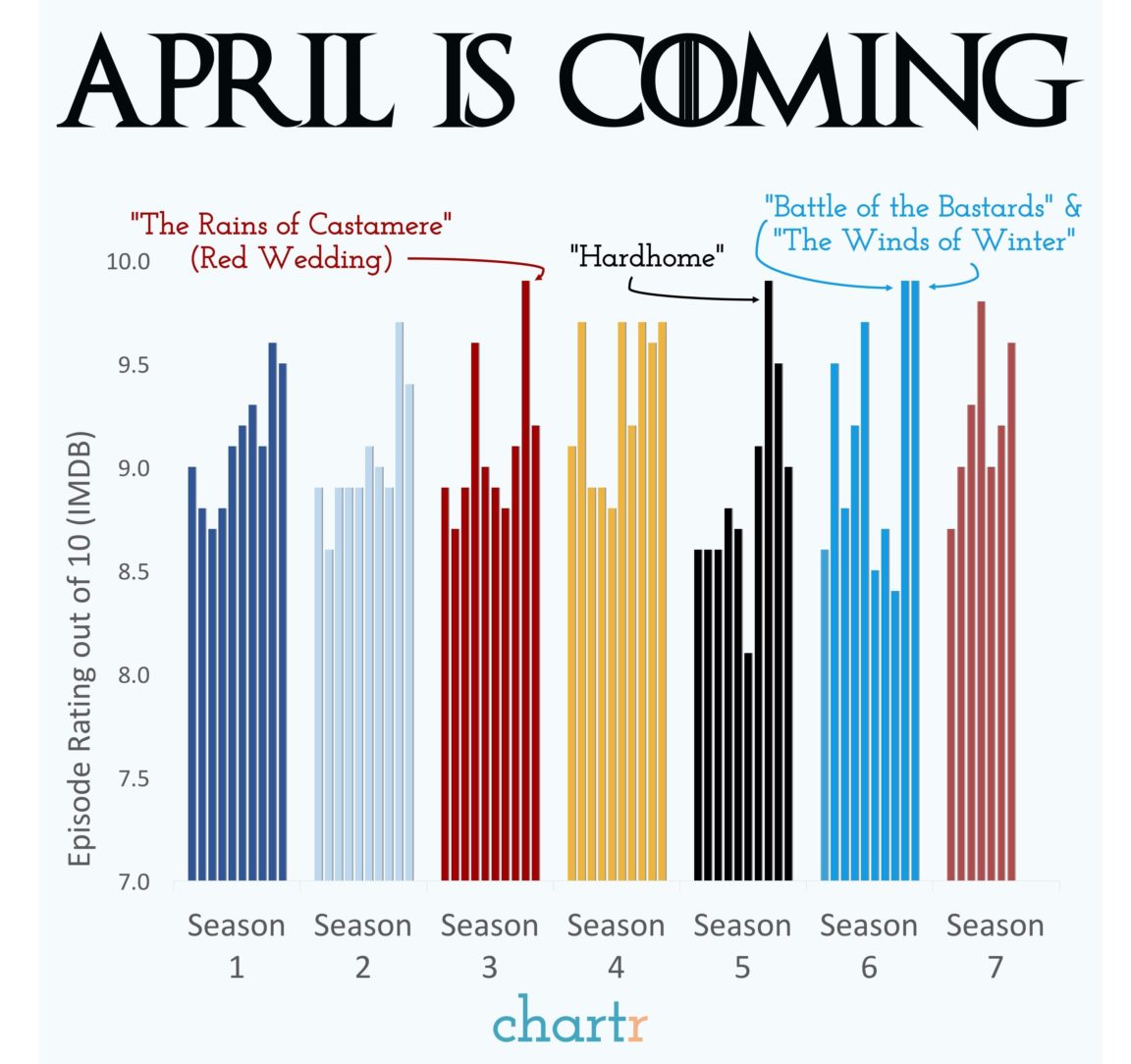 data visualization : Every episode of Game of Thrones, with user ...