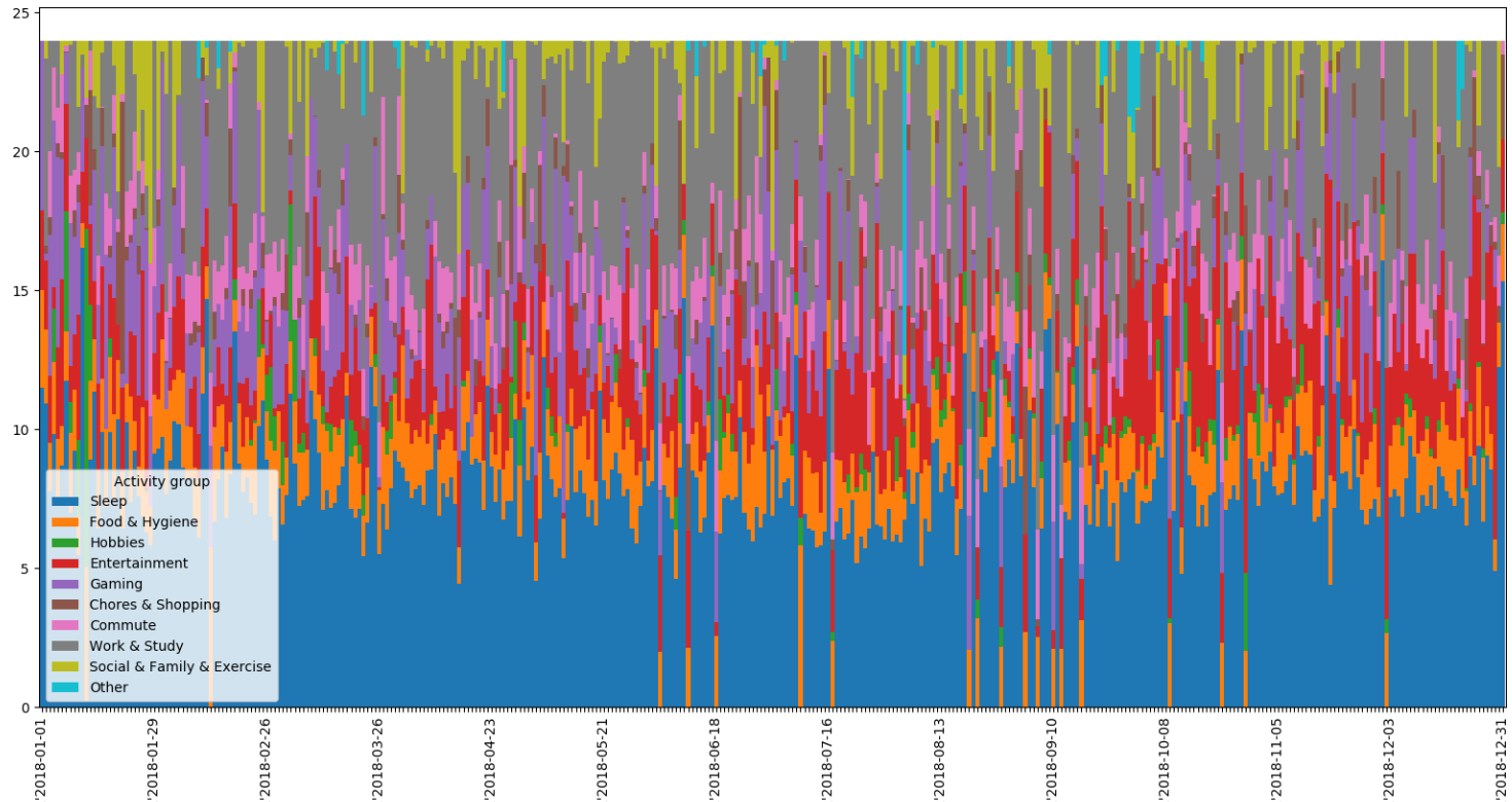 data visualization : Every minute of my 2018 (well, almost) [OC ...