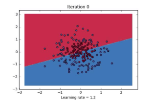 data visualization : Evolution of the decision boundary for a simple ...