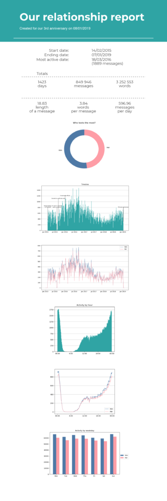 data visualization : Facebook data visualization for 3rd relationship ...