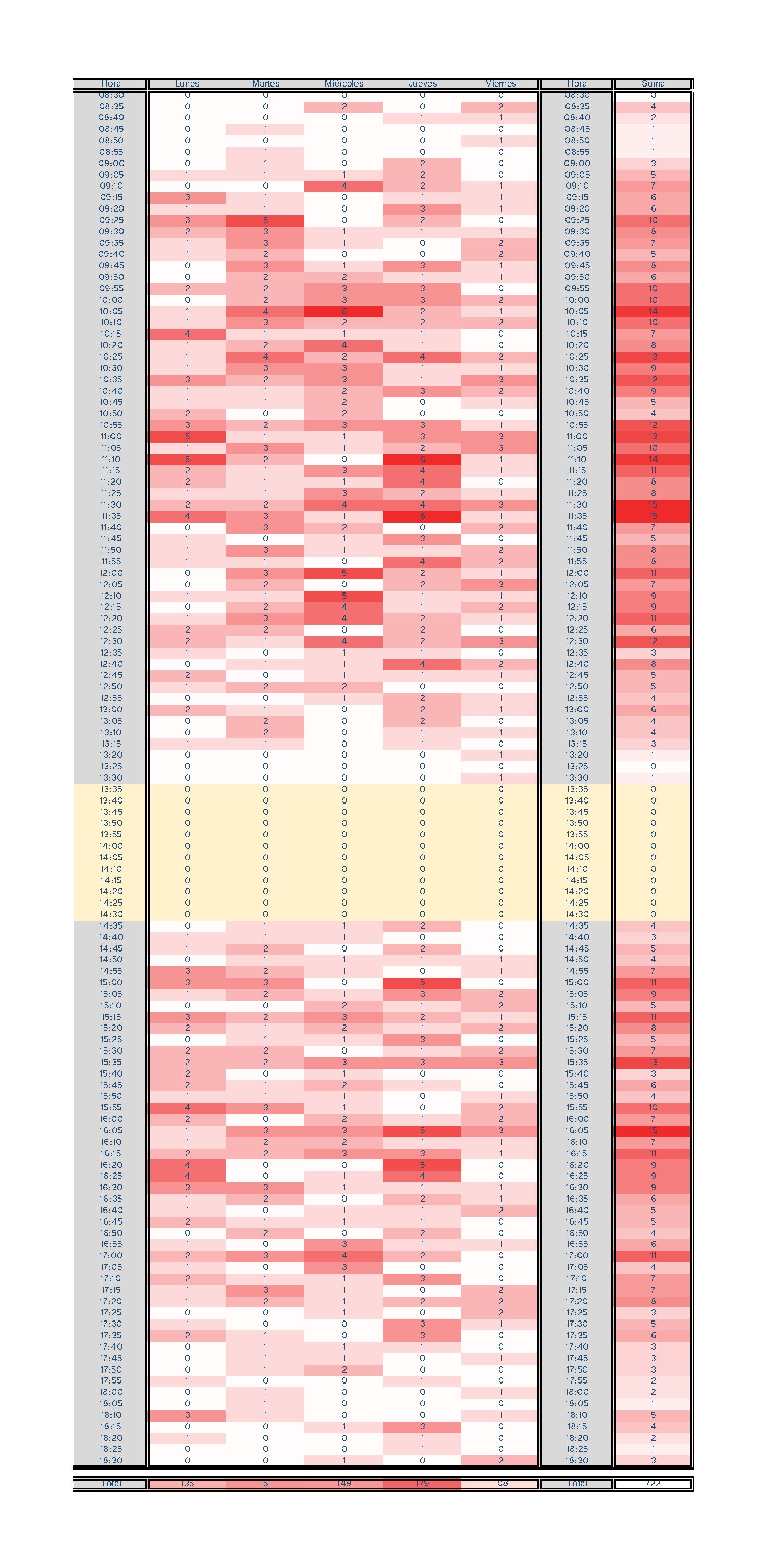 data visualization : For 5 months I recorded the frequency of phone ...