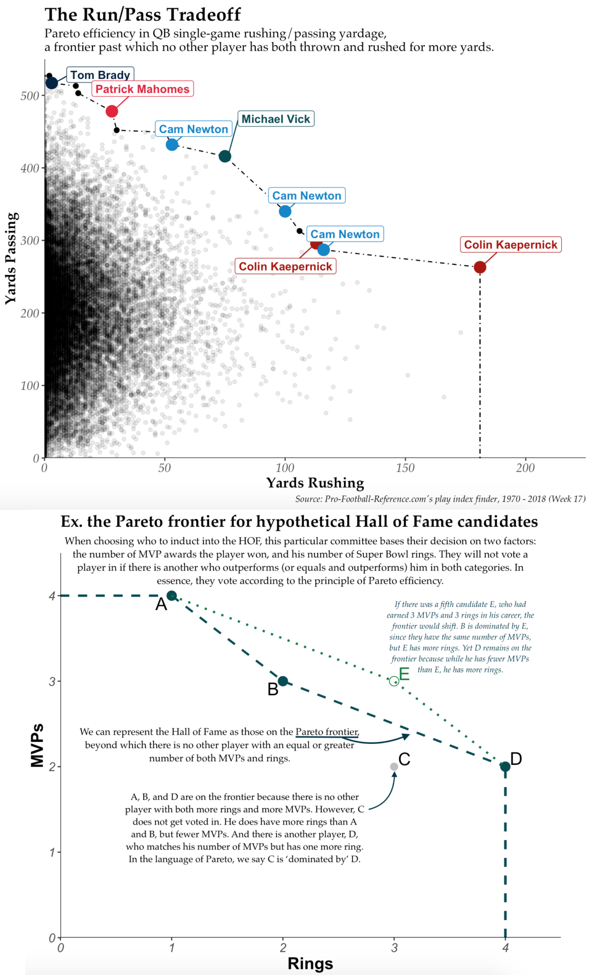 data visualization : For you NFL boxscore nerds: unsurpassed single ...