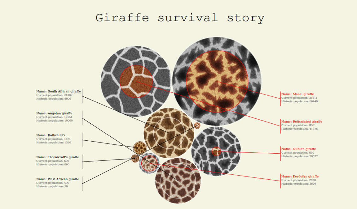 data visualization : Giraffe population change [OC] - Infographic.tv ...