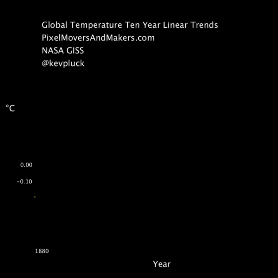 data visualization : Global Temperature Ten Year Linear Trends [OC ...