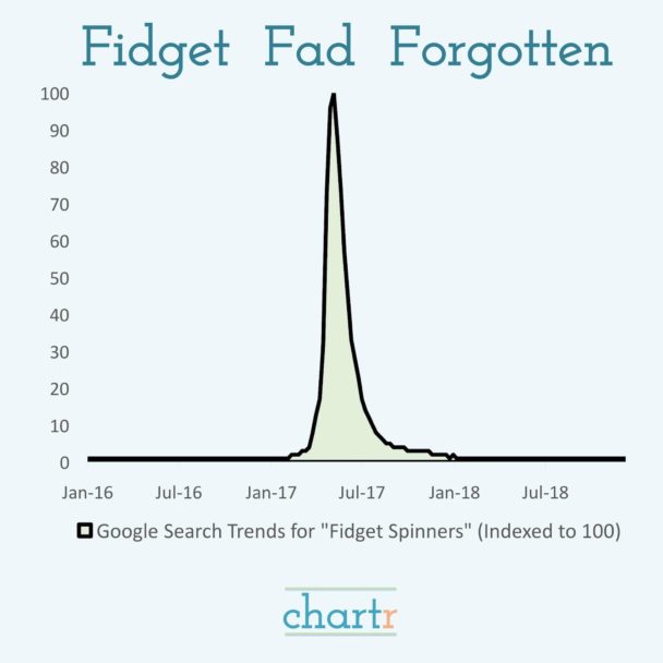 data visualization : Google search trends for “Fidget Spinners”. [OC ...