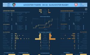 data visualization : Guinness Premiership Rugby 2018-18 Match Hub ...