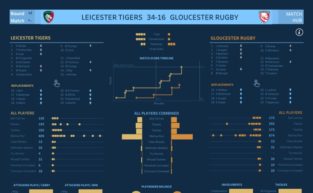 data visualization : Guinness Premiership Rugby 2018-18 Match Hub ...