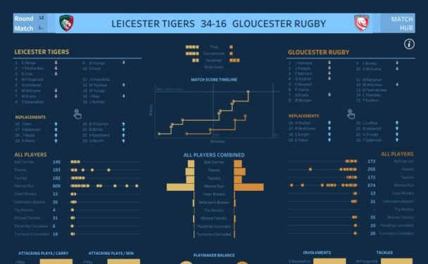 data visualization : Guinness Premiership Rugby 2018-18 Match Hub ...