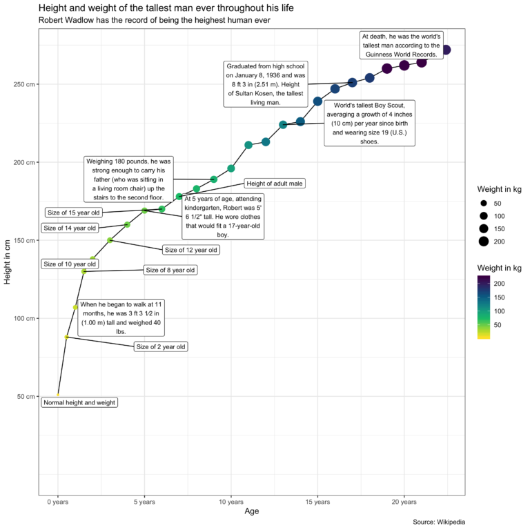 data visualization : Height and weight of tallest man ever throughout ...