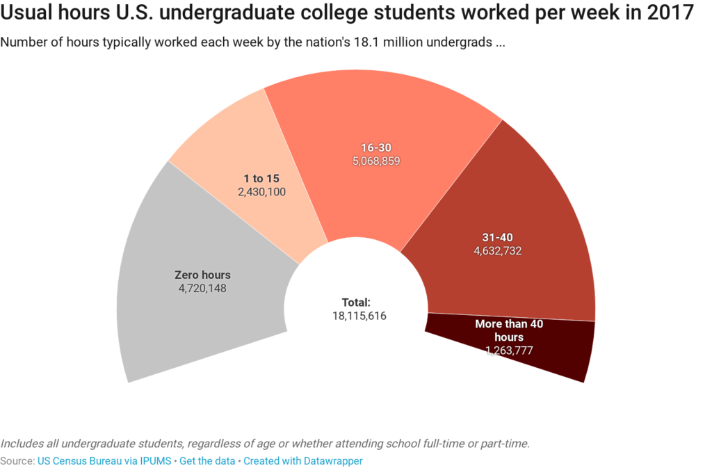 data visualization : Hours U.S. undergraduate college students ...
